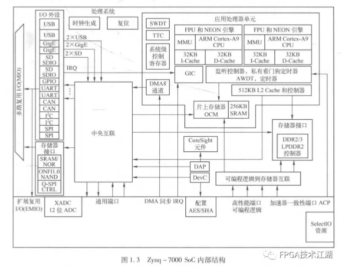 简谈xilinx Zynq 7000嵌入式系统设计与实现 Sanxin005 电子技术应用 Aet 中国科技核心期刊 最丰富的电子设计资源平台