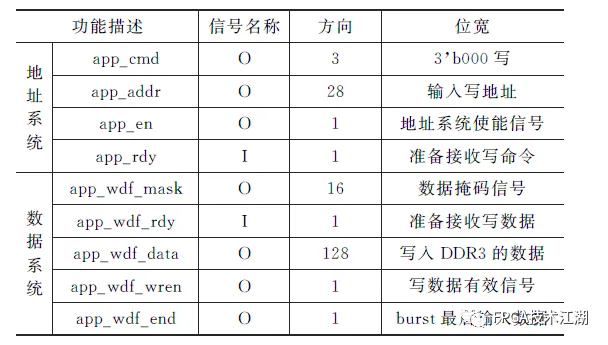 基于fpga的ddr3多端口读写存储管理设计 Sanxin005 电子技术应用 Aet 中国科技核心期刊 最丰富的电子设计资源平台