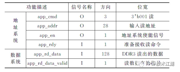 基于fpga的ddr3多端口读写存储管理设计 Sanxin005 电子技术应用 Aet 中国科技核心期刊 最丰富的电子设计资源平台