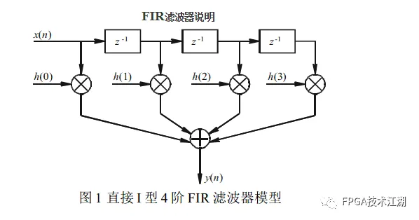基于matlab Fpga Verilog的fir滤波器设计 Sanxin005 电子技术应用 Aet 中国科技核心期刊 最丰富的电子设计资源平台