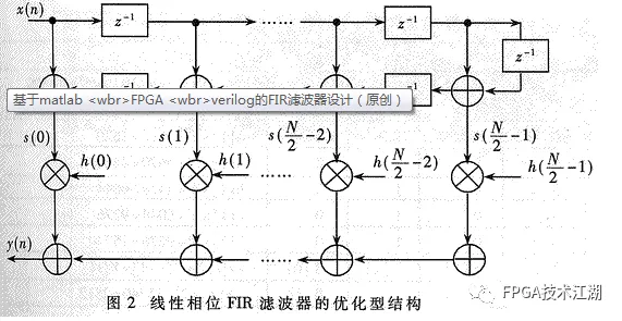 基于matlab Fpga Verilog的fir滤波器设计 Sanxin005 电子技术应用 Aet 中国科技核心期刊 最丰富的电子设计资源平台