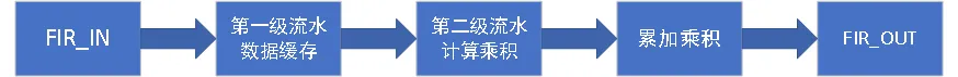 基于 Fpga 的任意波形发生器低通滤波器系统设计 Sanxin005 电子技术应用 Aet 中国科技核心期刊 最丰富的电子设计资源平台