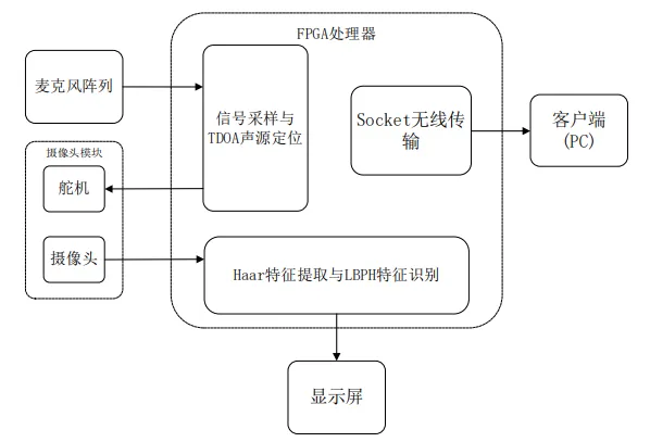 基于 Fpga 的会议系统设计 Sanxin005 电子技术应用 Aet 中国科技核心期刊 最丰富的电子设计资源平台